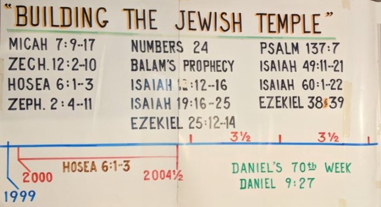 Building The Jewish Temple Chart | Faith Assembly Church